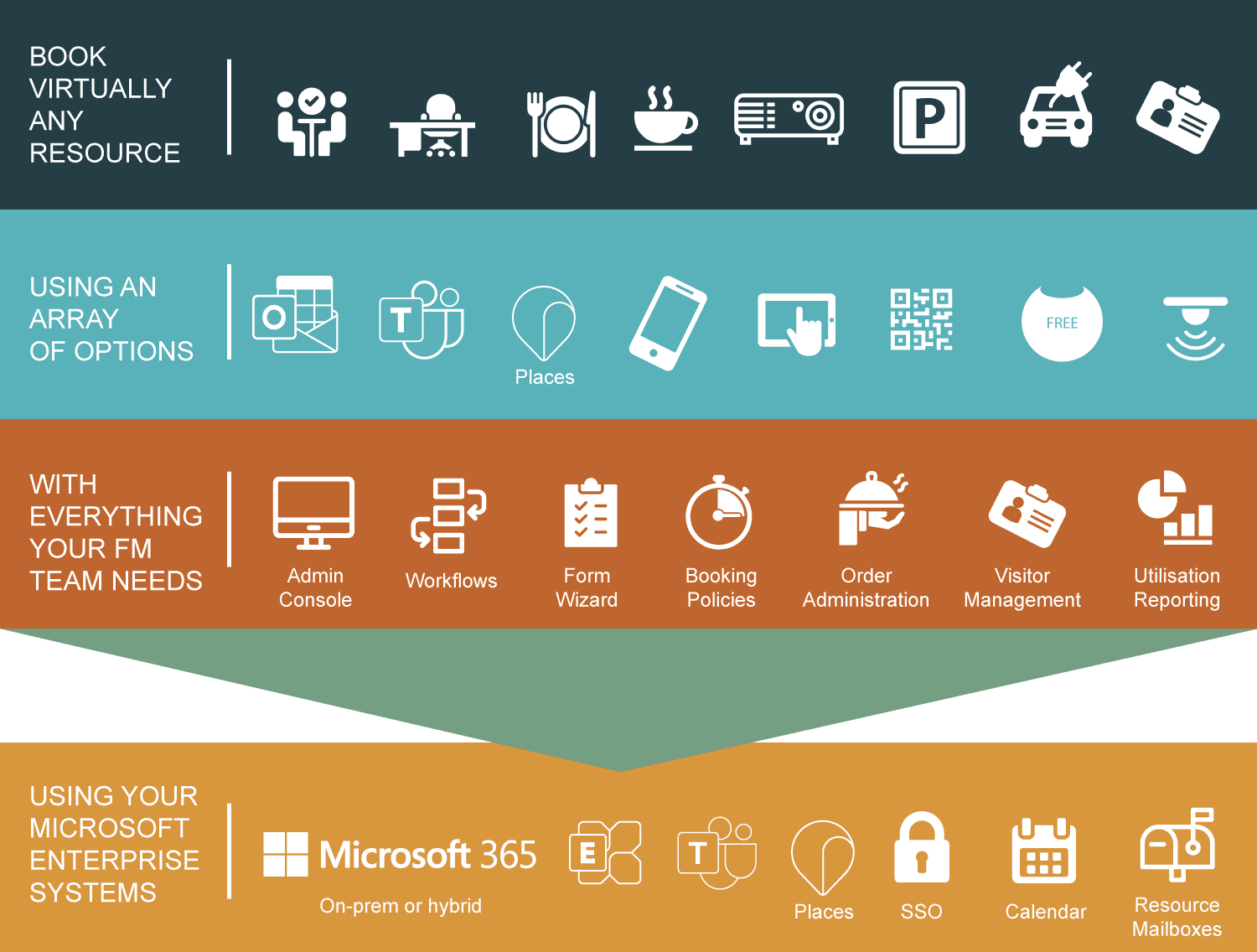 Microsoft Places Migration | Essential