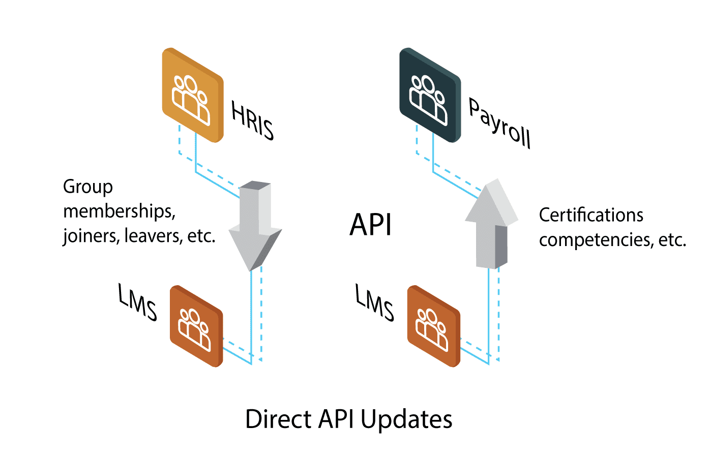 Targeted Training: The Power of Syncing HR Data with Your LMS | Essential